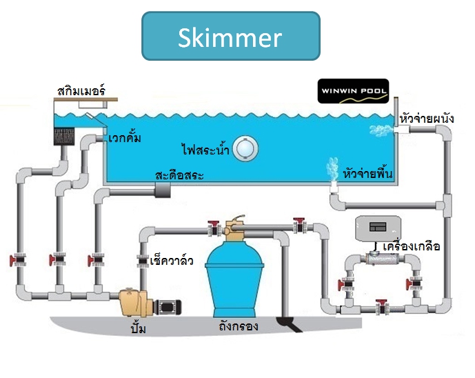 การสร้างสระว่ายน้ำskimmer ด้วยตัวเอง Winwinpoolshop
