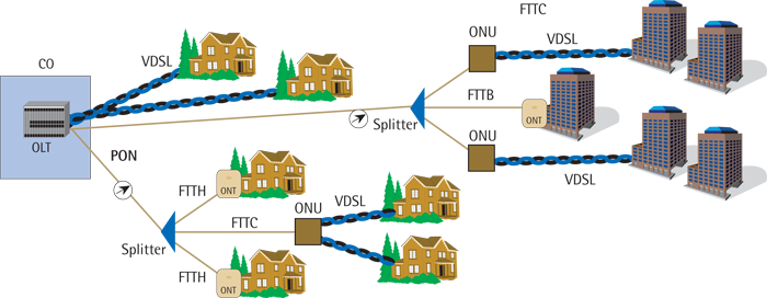 FTTx คืออะไร - Ontech